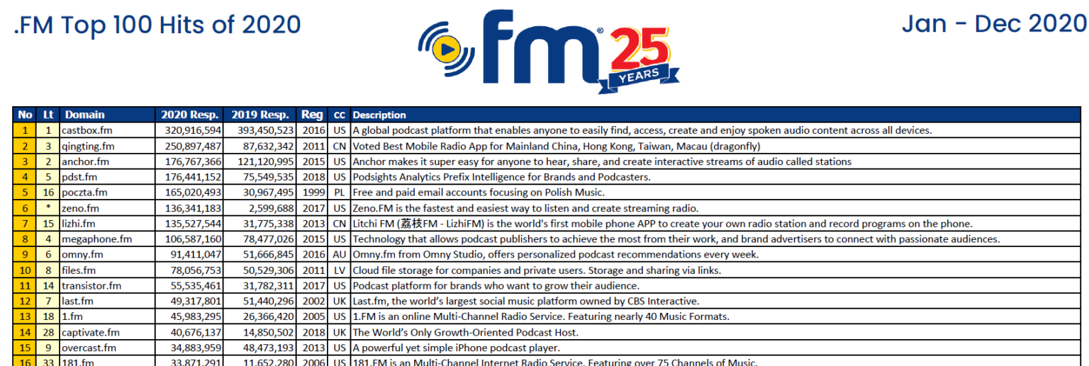 BRS Media’s dotFM Releases Ranking of Top .FM Sites and Brands, .FM Top ...